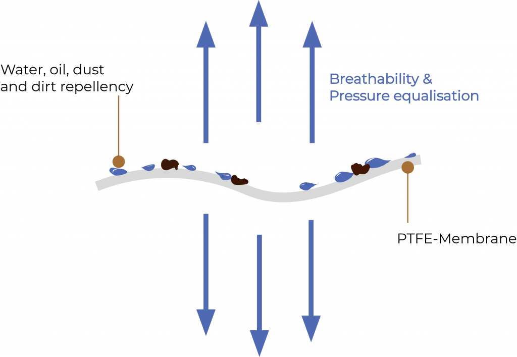 Membranes for Pressure Compensation Elements - FluorTex GmbH